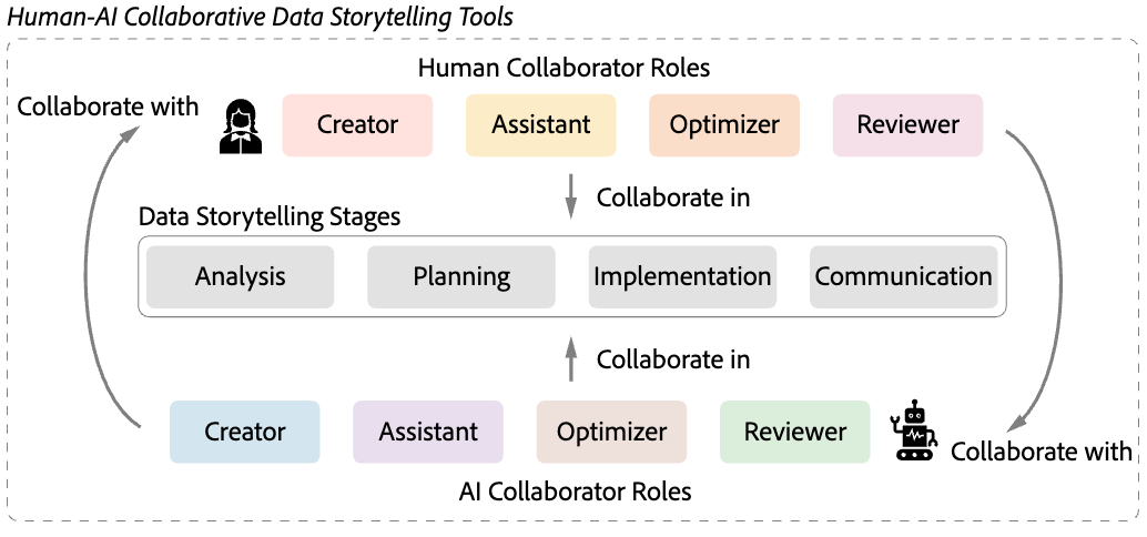 Data Storytelling | VisLab