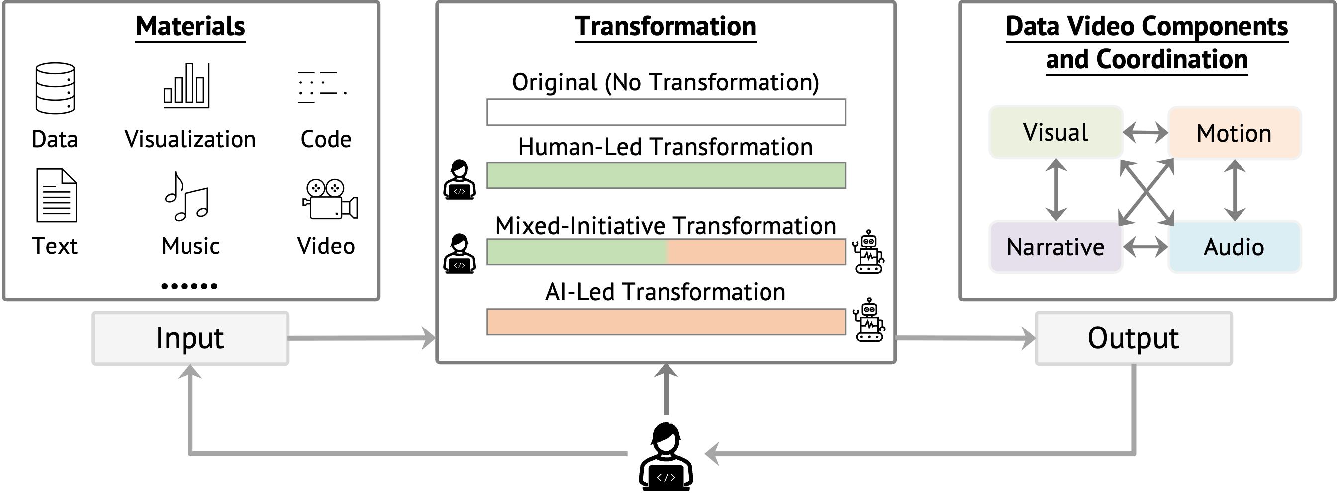 Data Storytelling | VisLab